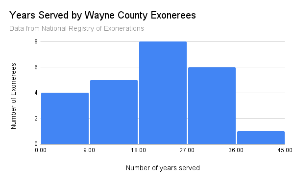 Years Served by Wayne County Exonerees · Crackdown: Policing Detroit ...